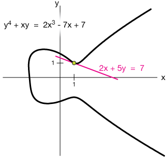 Implicit differentiation