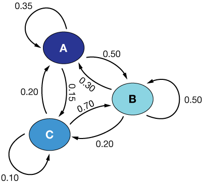 Markov chains