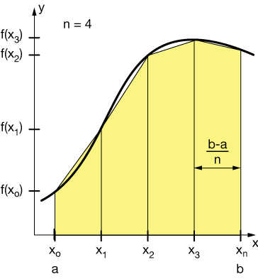 Numerical integration