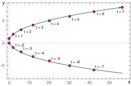 Parametric functions