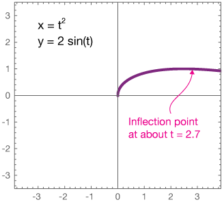 Parametric functions