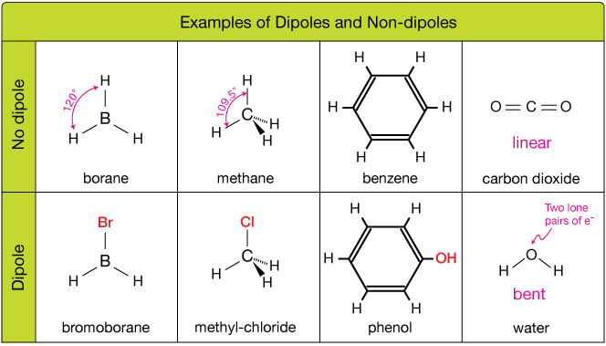 Intermolecular forces