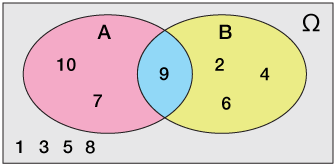 Probability | Axioms & theorems