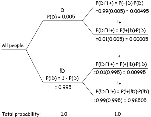 Discrete probability