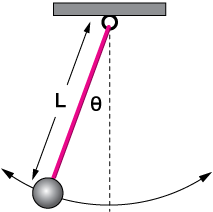 Linear approximation