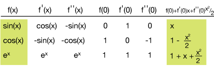 Linear approximation