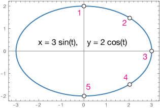 Parametric functions