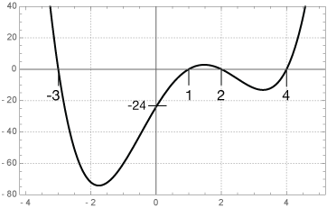 Graphing polynomial functions