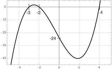 Graphing polynomial functions