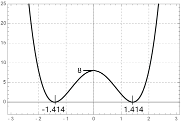 Graphing polynomial functions