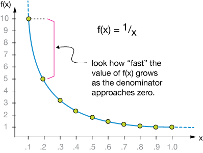 Rational functions