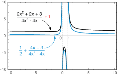 Rational functions