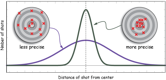 Probability distributions