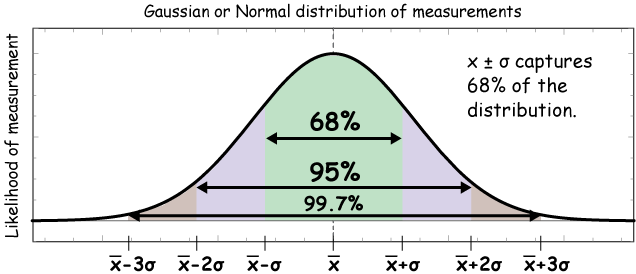 Probability distributions