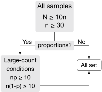 Sampling distributions